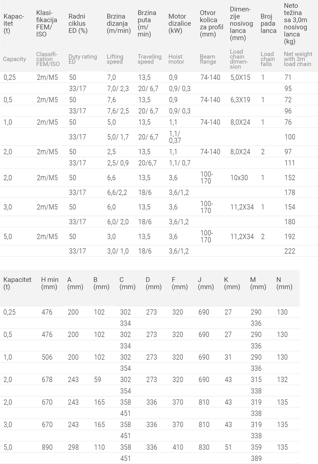Dizalica električna lančana tip SHH-AM sa kolicima 0,5T/4M RX-lift - Lanci
